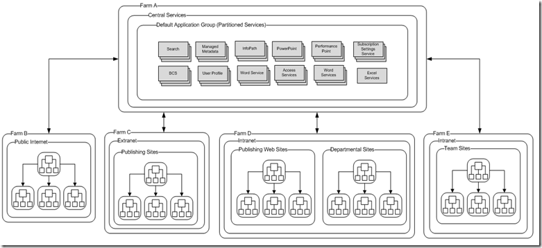 A Static State: SharePoint 2010 Physical Topology